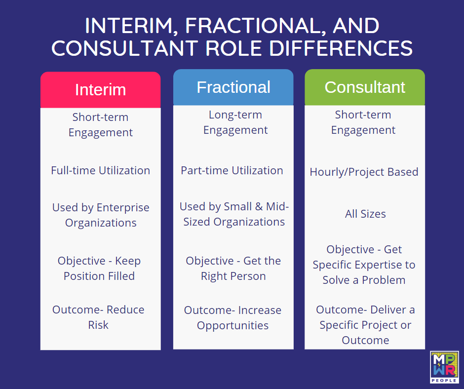 What is the difference between Interim, Fractional, and Consulting Roles?